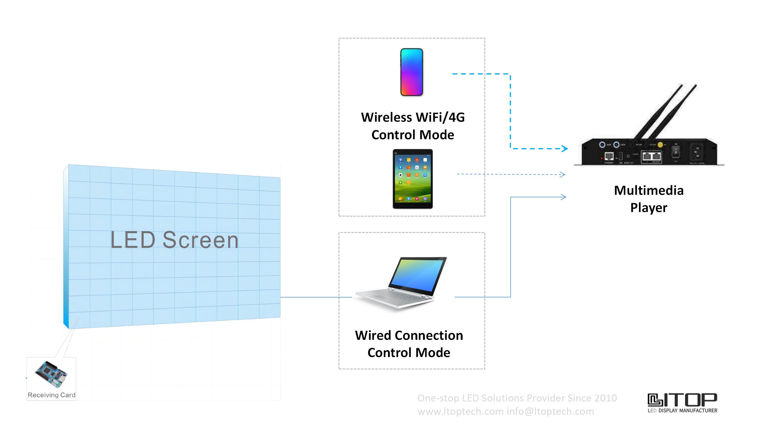 Outdoor LED Display Control Methods - Shenzhen Litop LED Display Co.,Ltd.