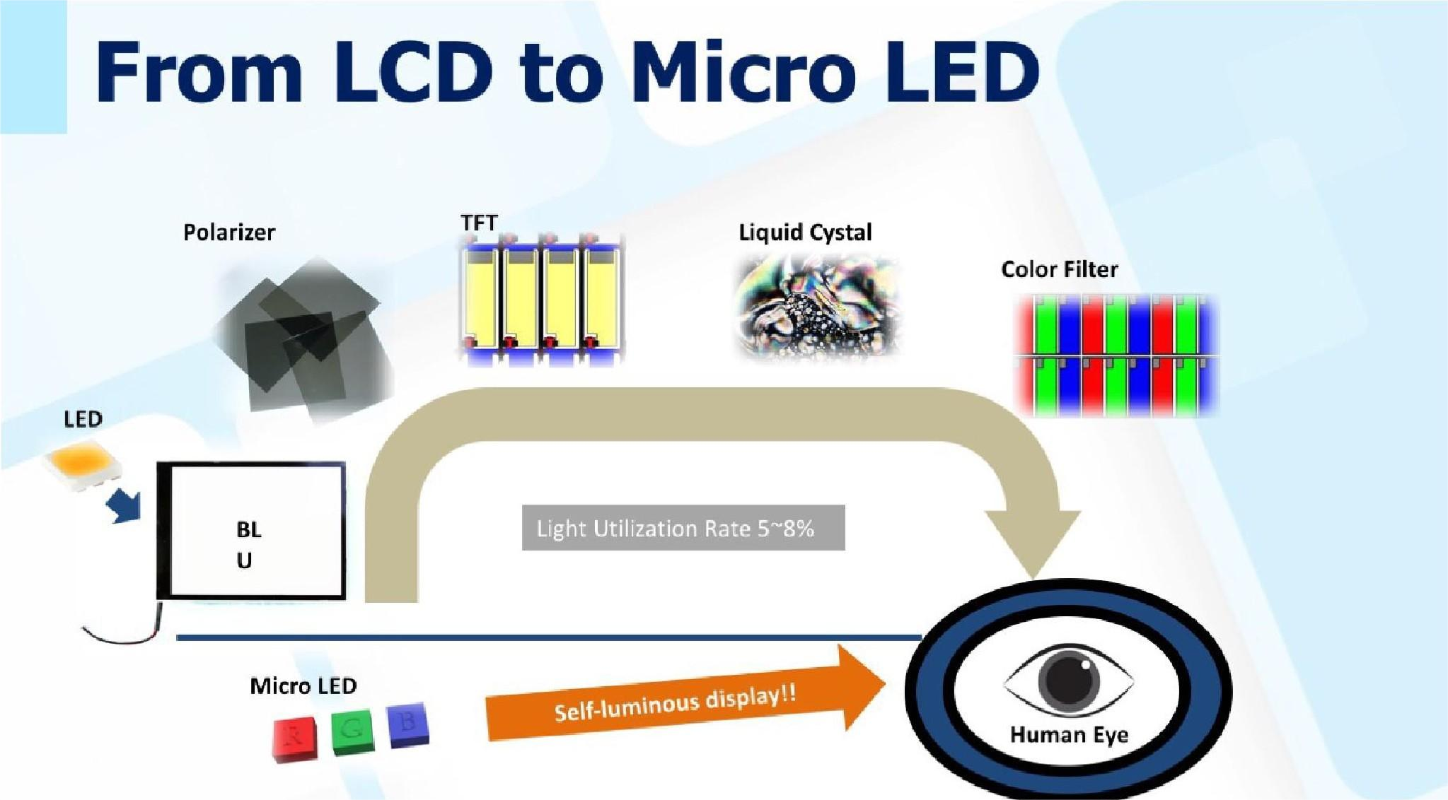 The 5 Controversial Topics About Mini/Micro LED - Shenzhen Litop LED ...